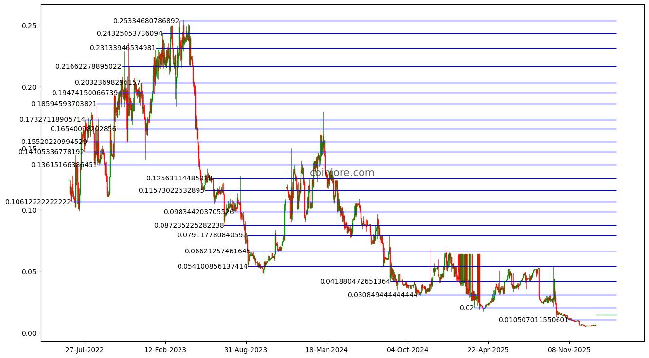 YAM уровни поддержки и сопротивления