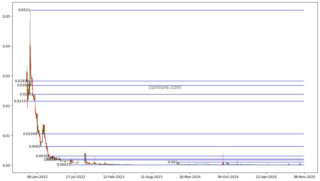 YDragon Support and resistance levels