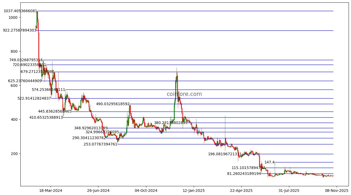 DFI.Money Support and resistance levels