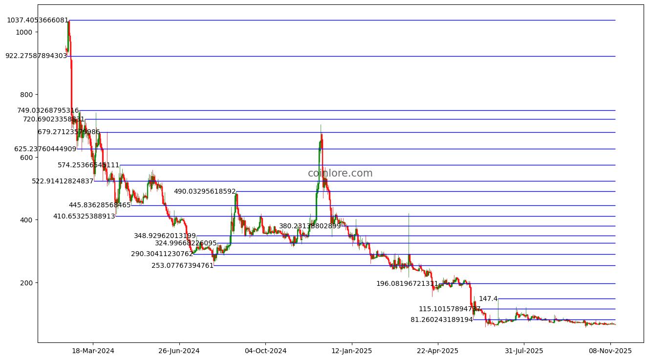 DFI.Money уровни поддержки и сопротивления