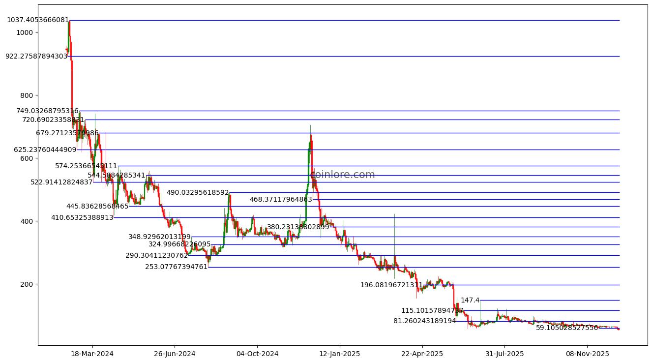 Niveles de soporte y de resistencia de DFI.Money