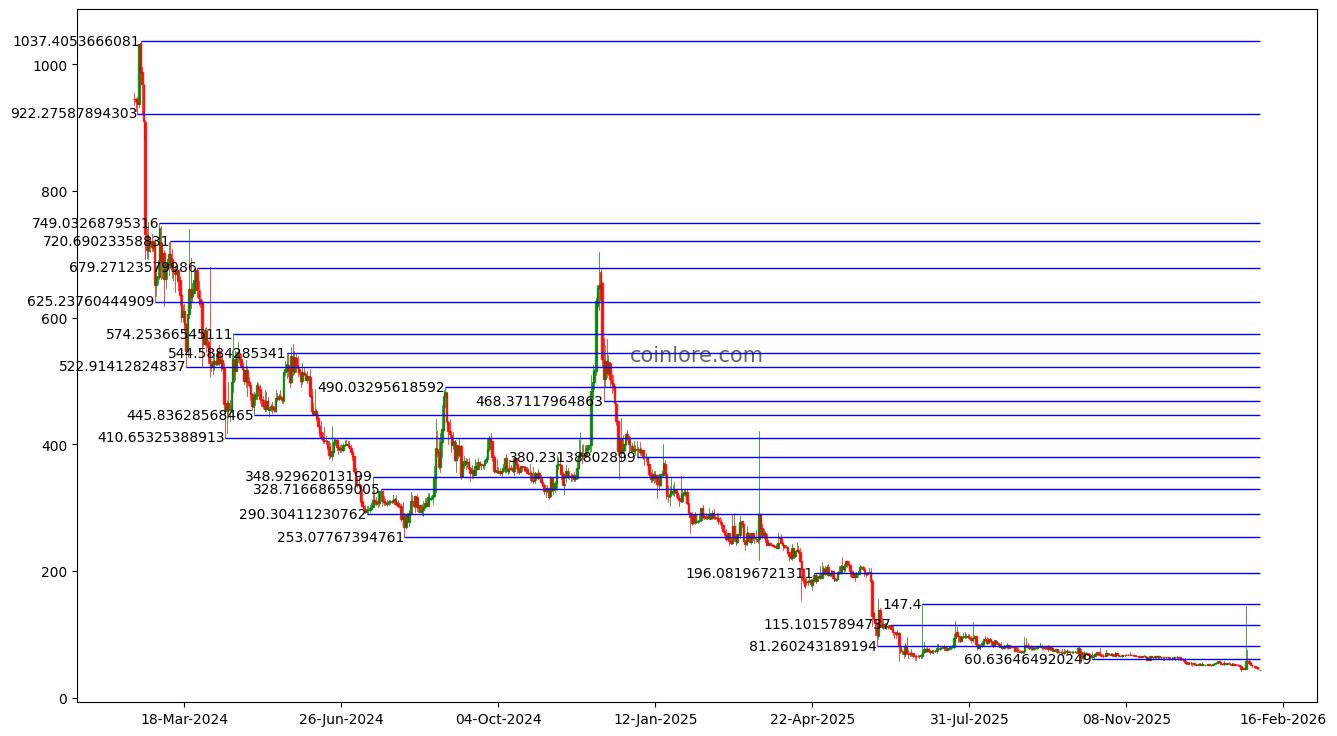DFI.Money Destek ve Direnç Seviyeleri