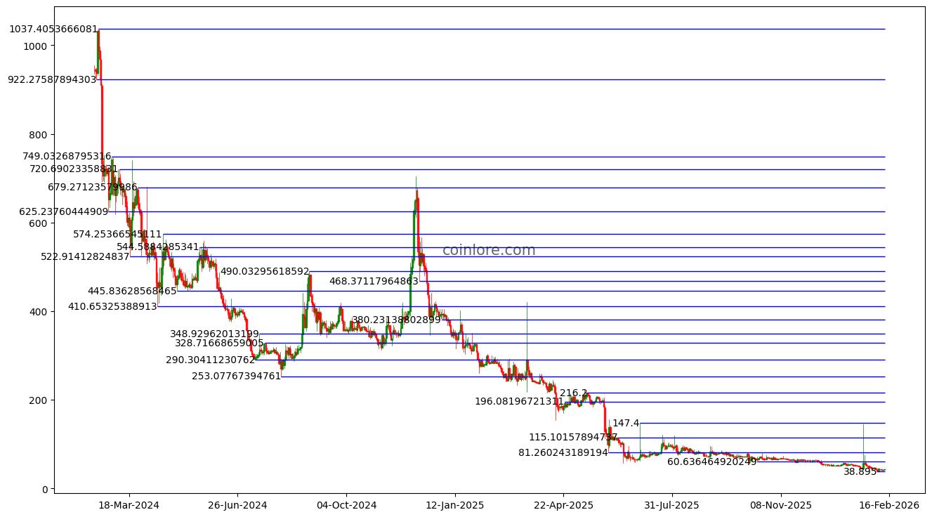 DFI.Money уровни поддержки и сопротивления