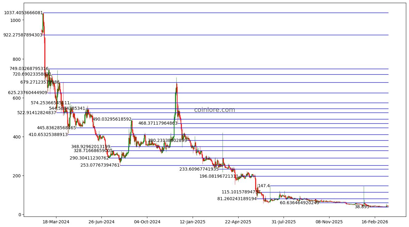 Niveles de soporte y de resistencia de DFI.Money