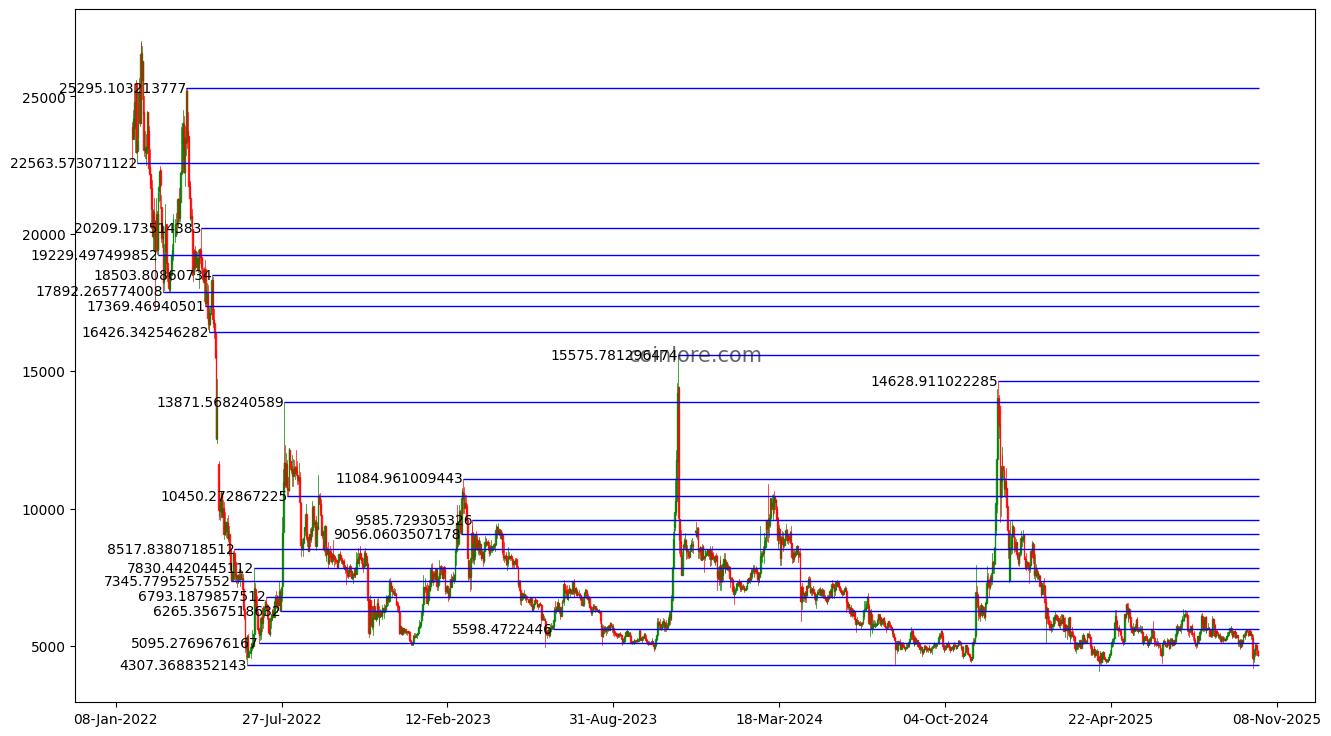 Niveles de soporte y de resistencia de Yearn.finance