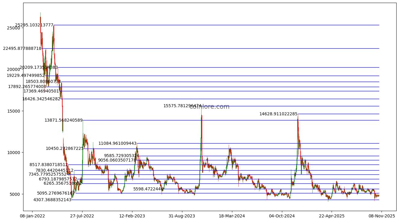 Yearn.finance Destek ve Direnç Seviyeleri