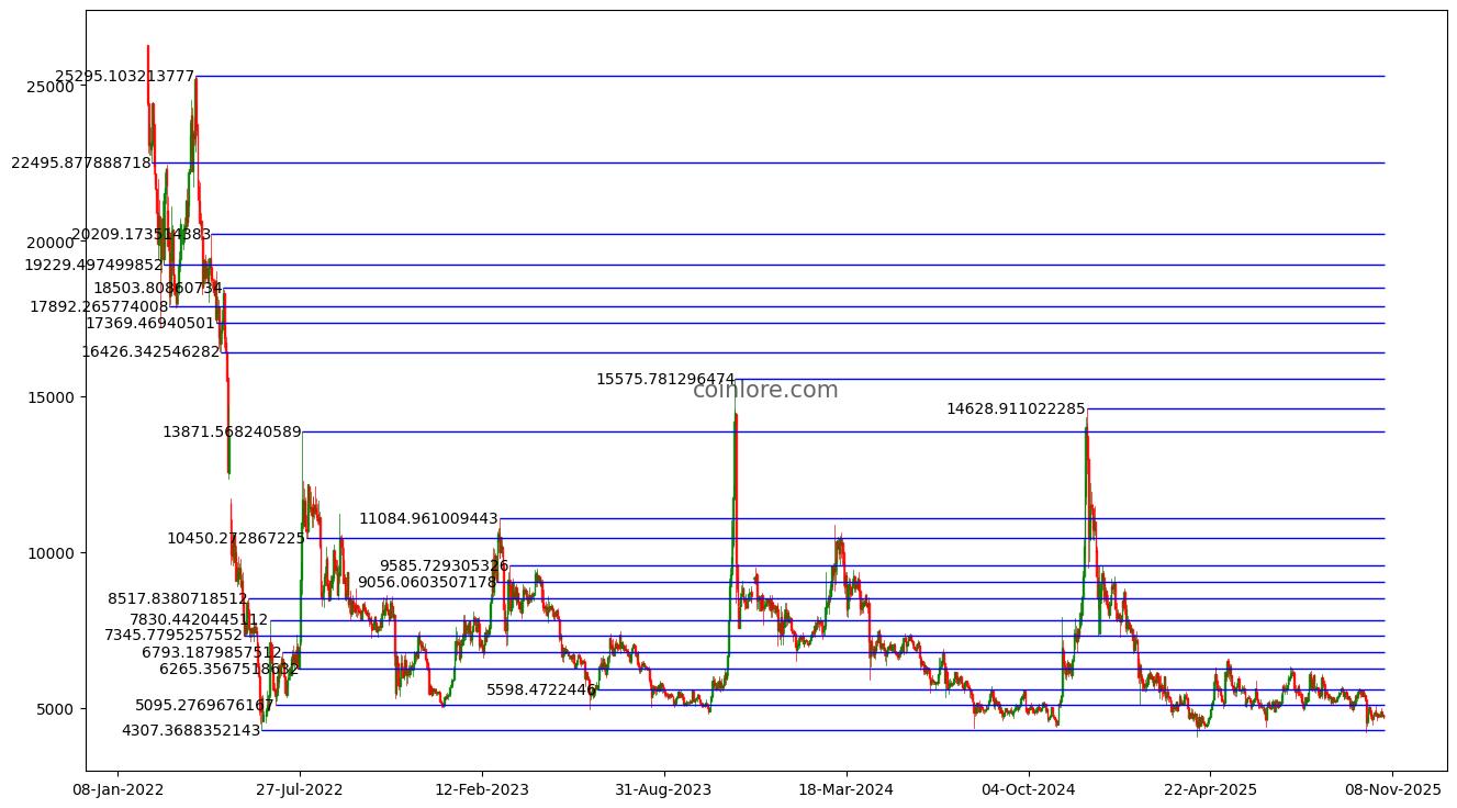 Yearn.finance уровни поддержки и сопротивления