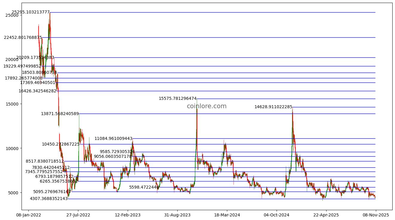 Yearn.finance Support and resistance levels