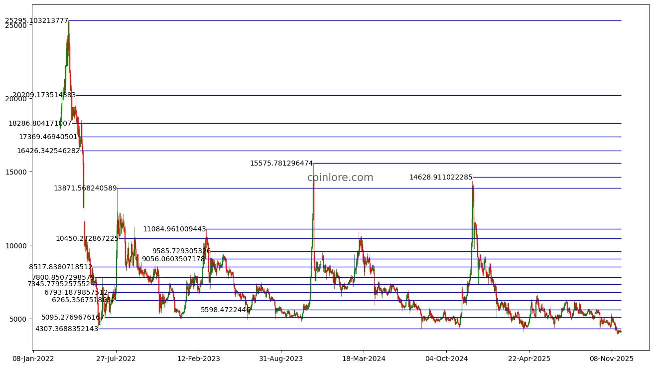 Niveles de soporte y de resistencia de Yearn.finance