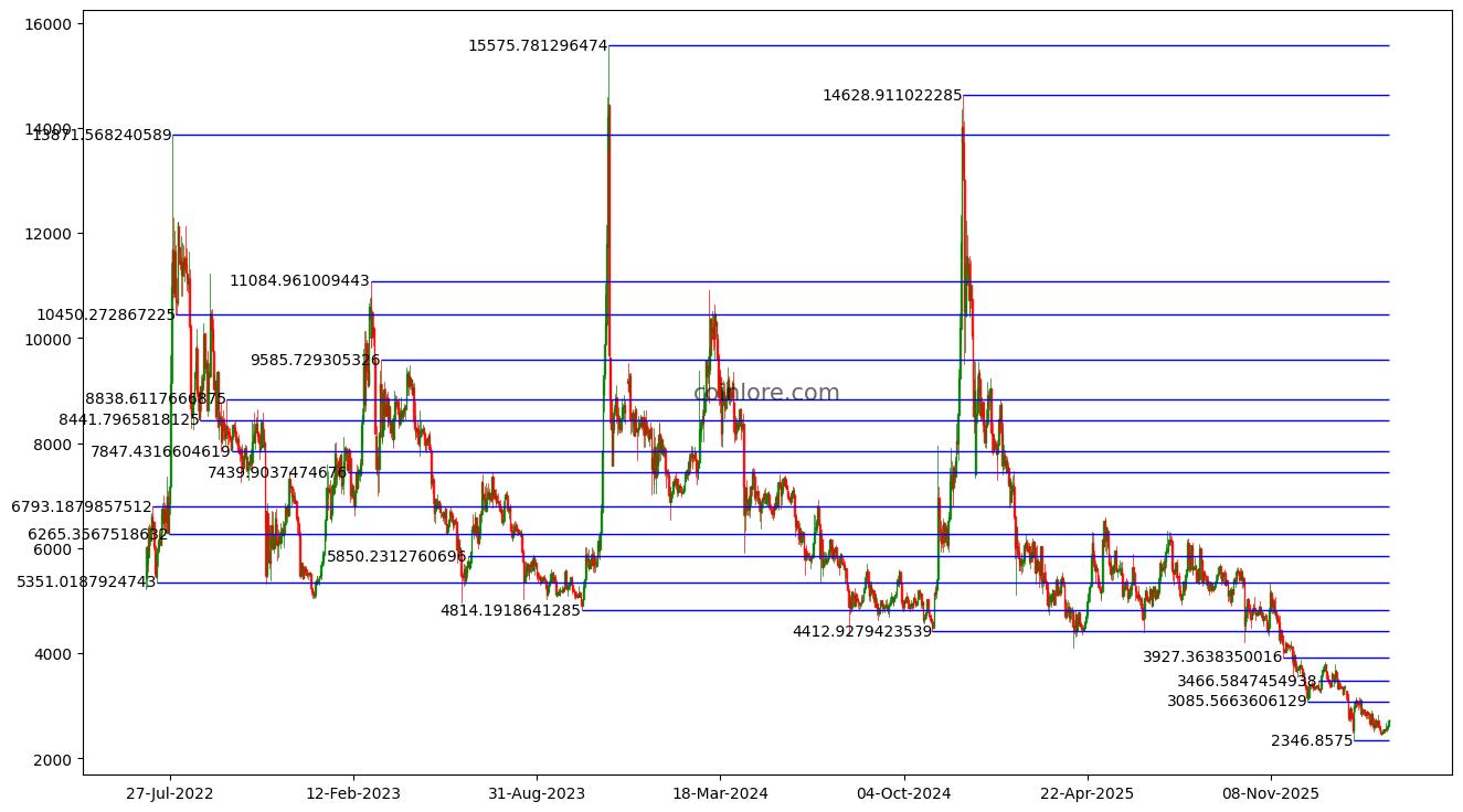 Niveles de soporte y de resistencia de Yearn.finance