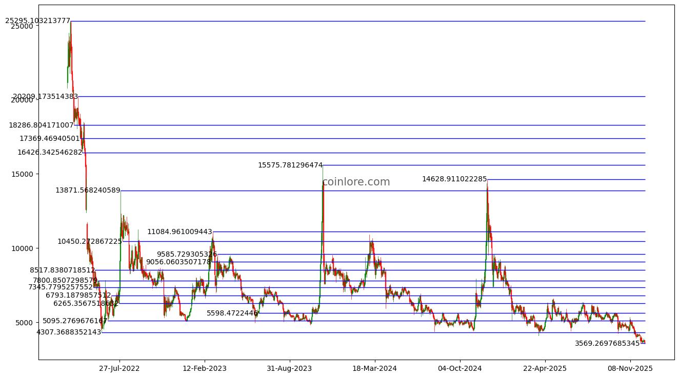 Yearn.finance Destek ve Direnç Seviyeleri