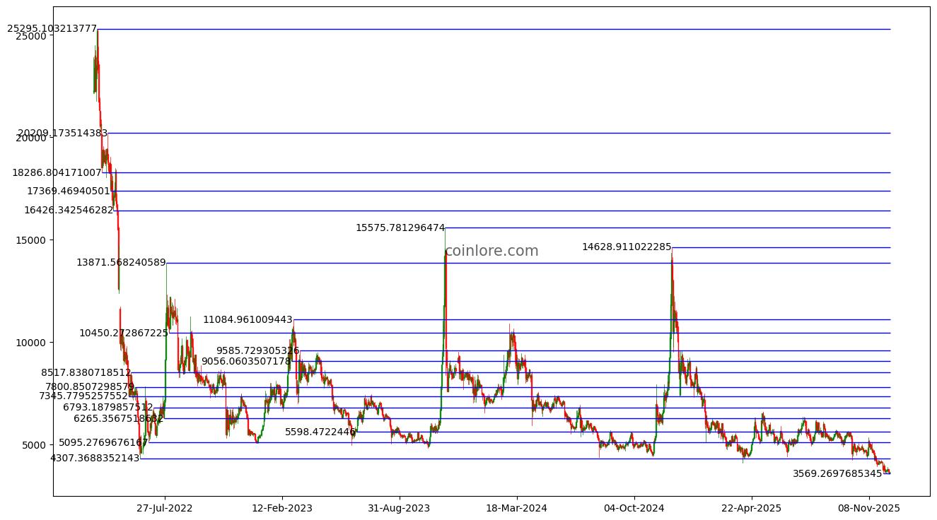 Yearn.finance уровни поддержки и сопротивления