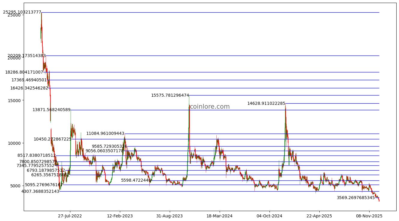 Niveles de soporte y de resistencia de Yearn.finance