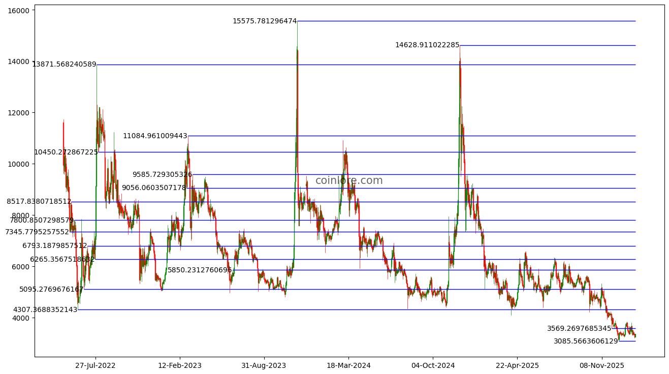 Yearn.finance уровни поддержки и сопротивления