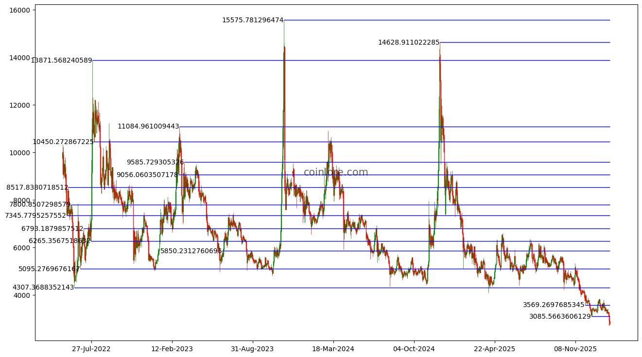 Niveles de soporte y de resistencia de Yearn.finance