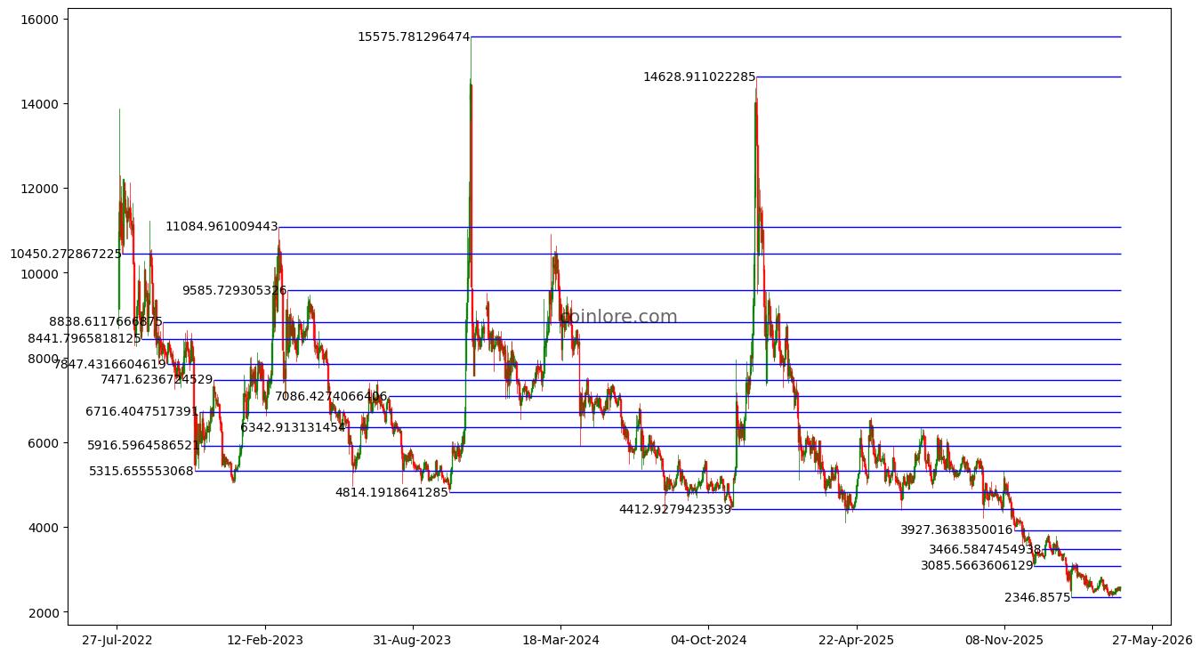 Yearn.finance Destek ve Direnç Seviyeleri