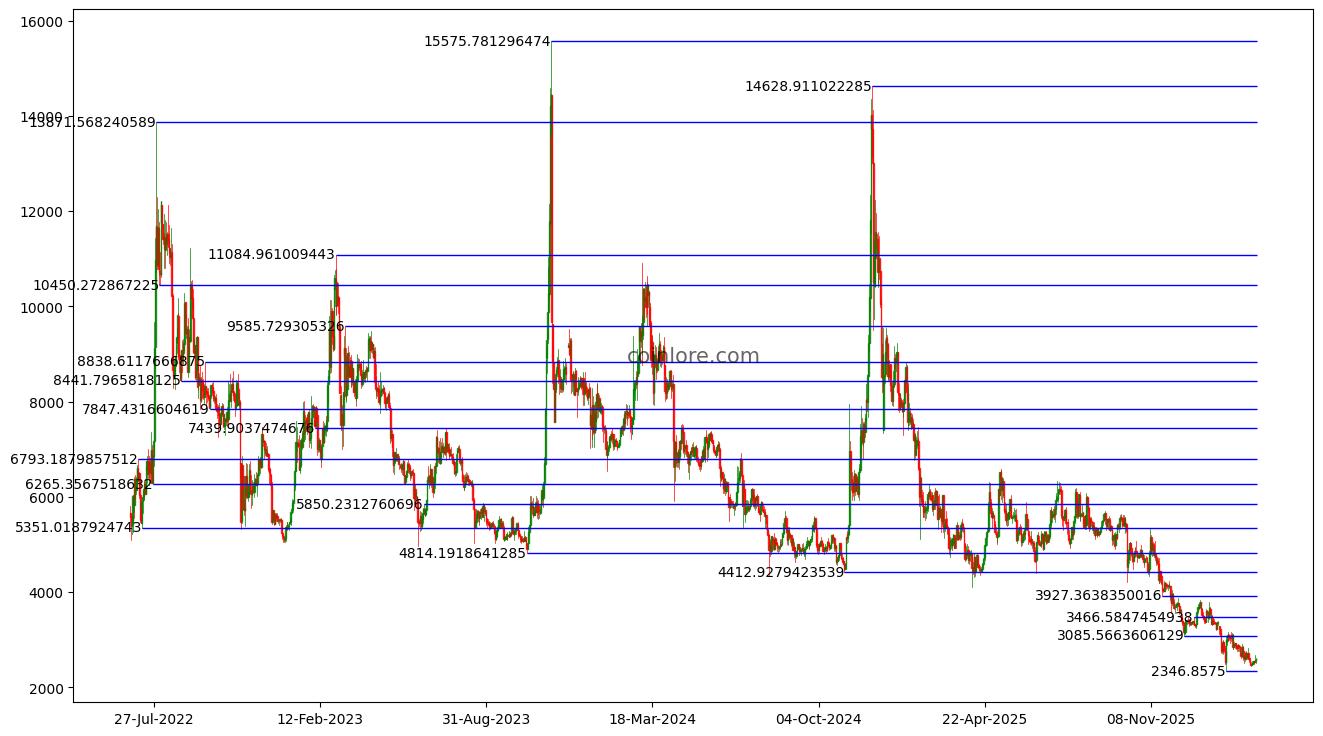 Yearn.finance уровни поддержки и сопротивления