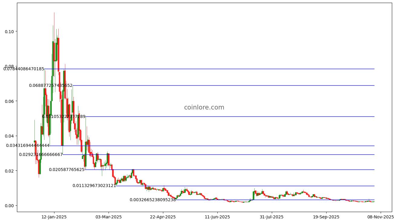 yesnoerror Support and resistance levels