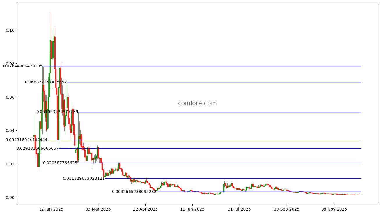 yesnoerror Support and resistance levels