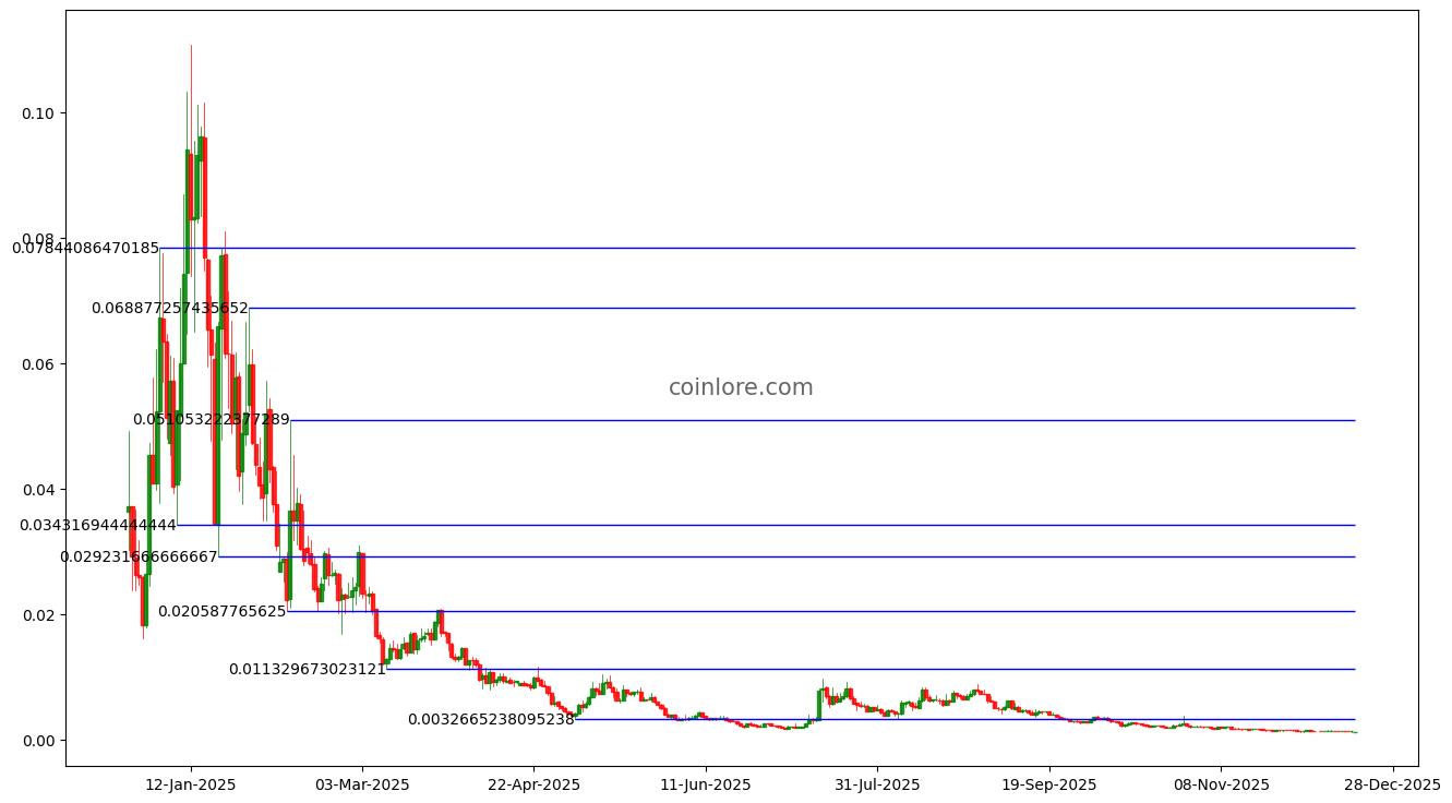 yesnoerror Destek ve Direnç Seviyeleri