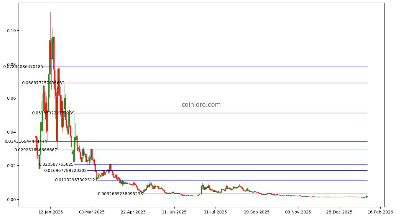 Niveles de soporte y de resistencia de yesnoerror