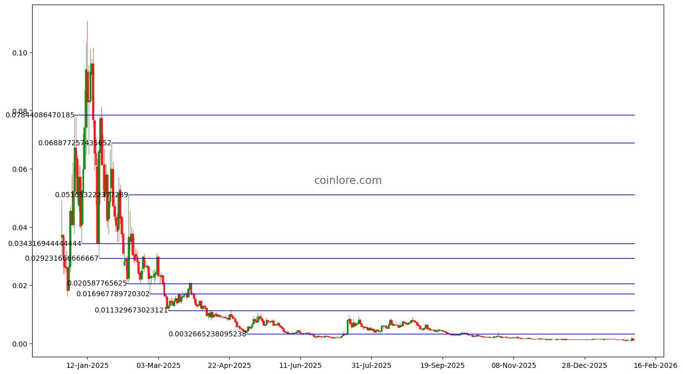 yesnoerror уровни поддержки и сопротивления