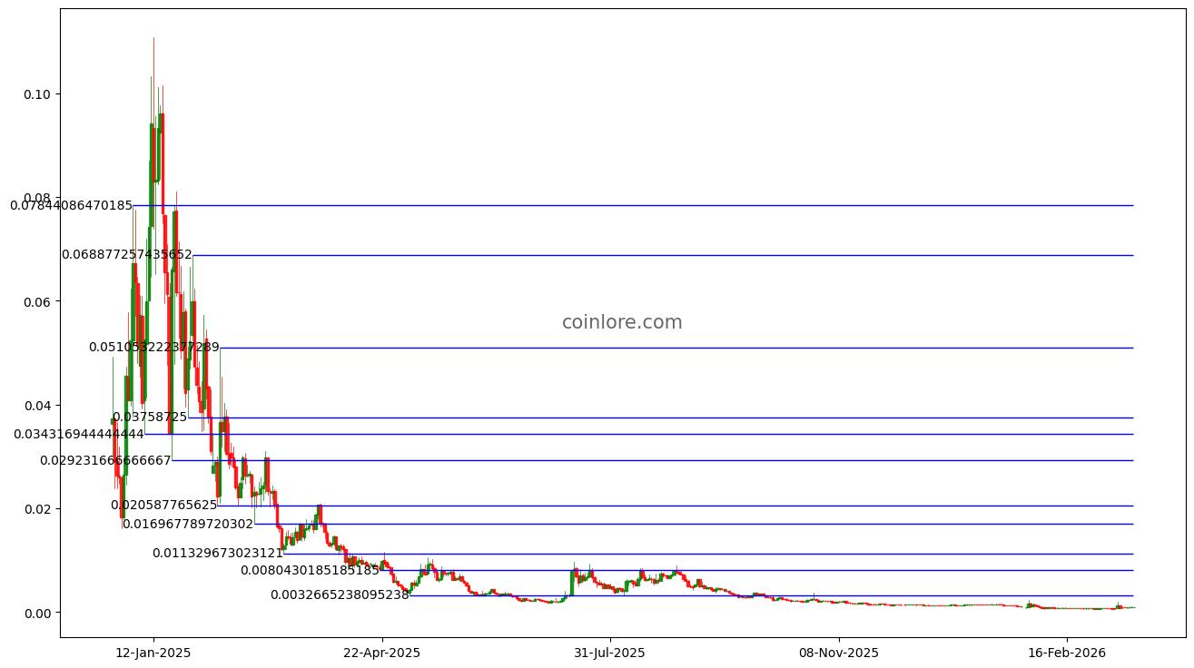 Niveles de soporte y de resistencia de yesnoerror