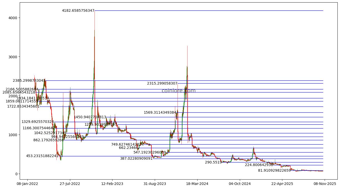 Niveles de soporte y de resistencia de DFI.money