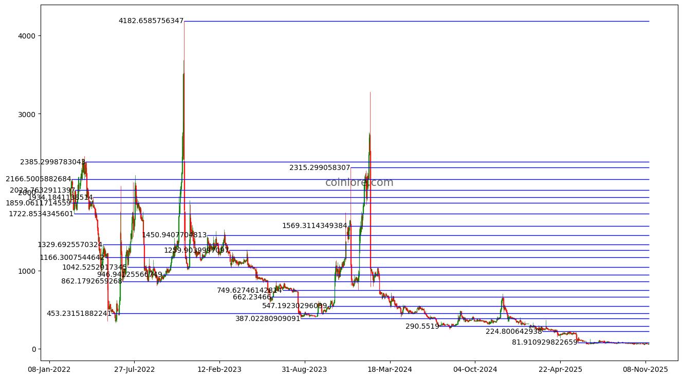 DFI.money Support and resistance levels