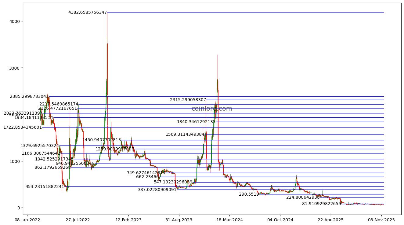 DFI.money Support and resistance levels
