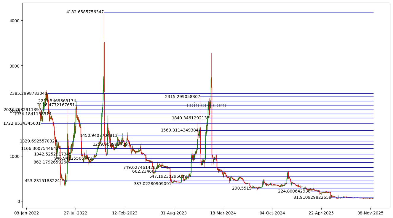 DFI.money Support and resistance levels