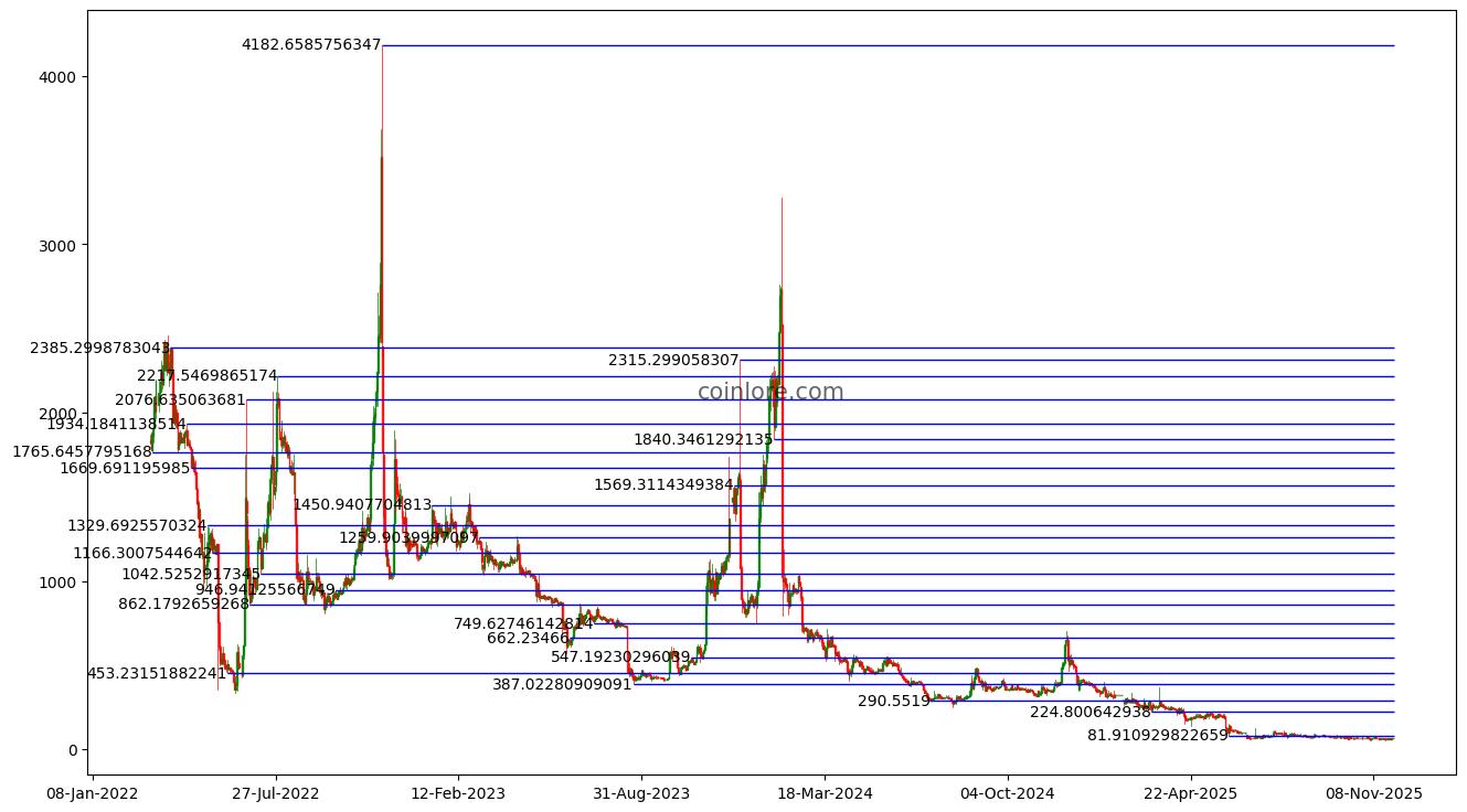 DFI.money Support and resistance levels