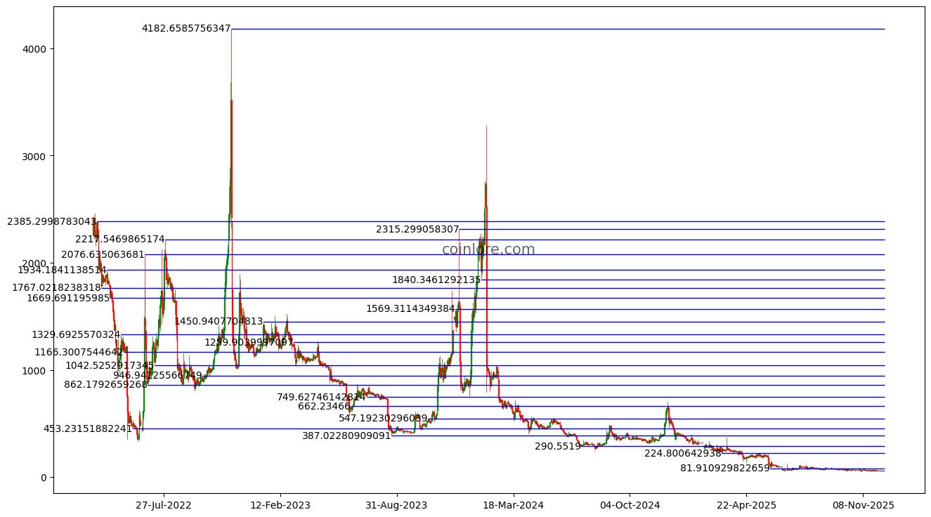Niveles de soporte y de resistencia de DFI.money