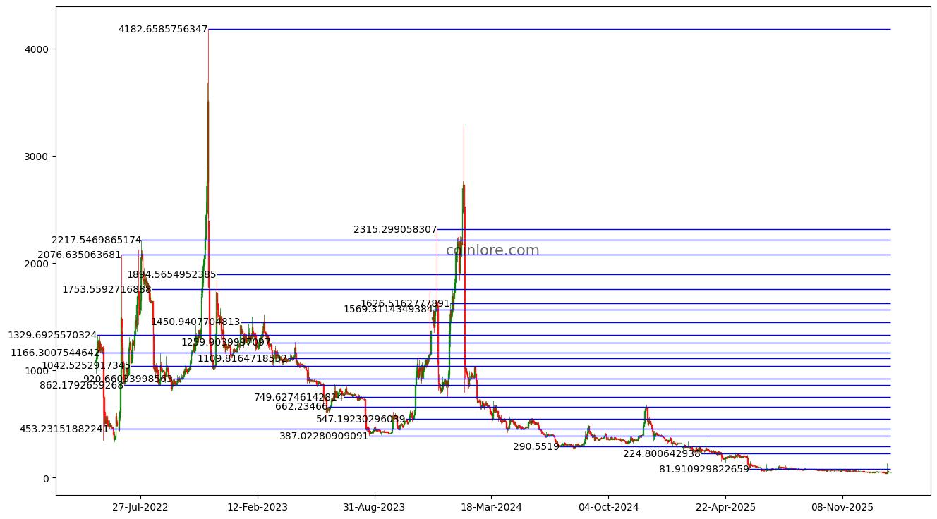 Niveles de soporte y de resistencia de DFI.money
