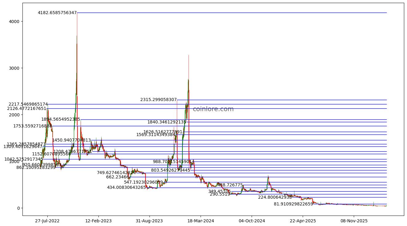 Niveles de soporte y de resistencia de DFI.money