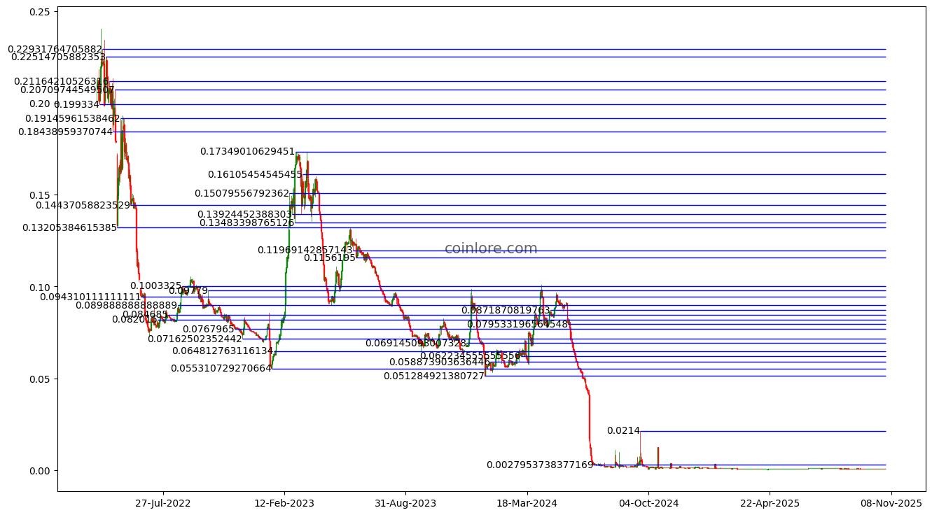 YIELD App уровни поддержки и сопротивления