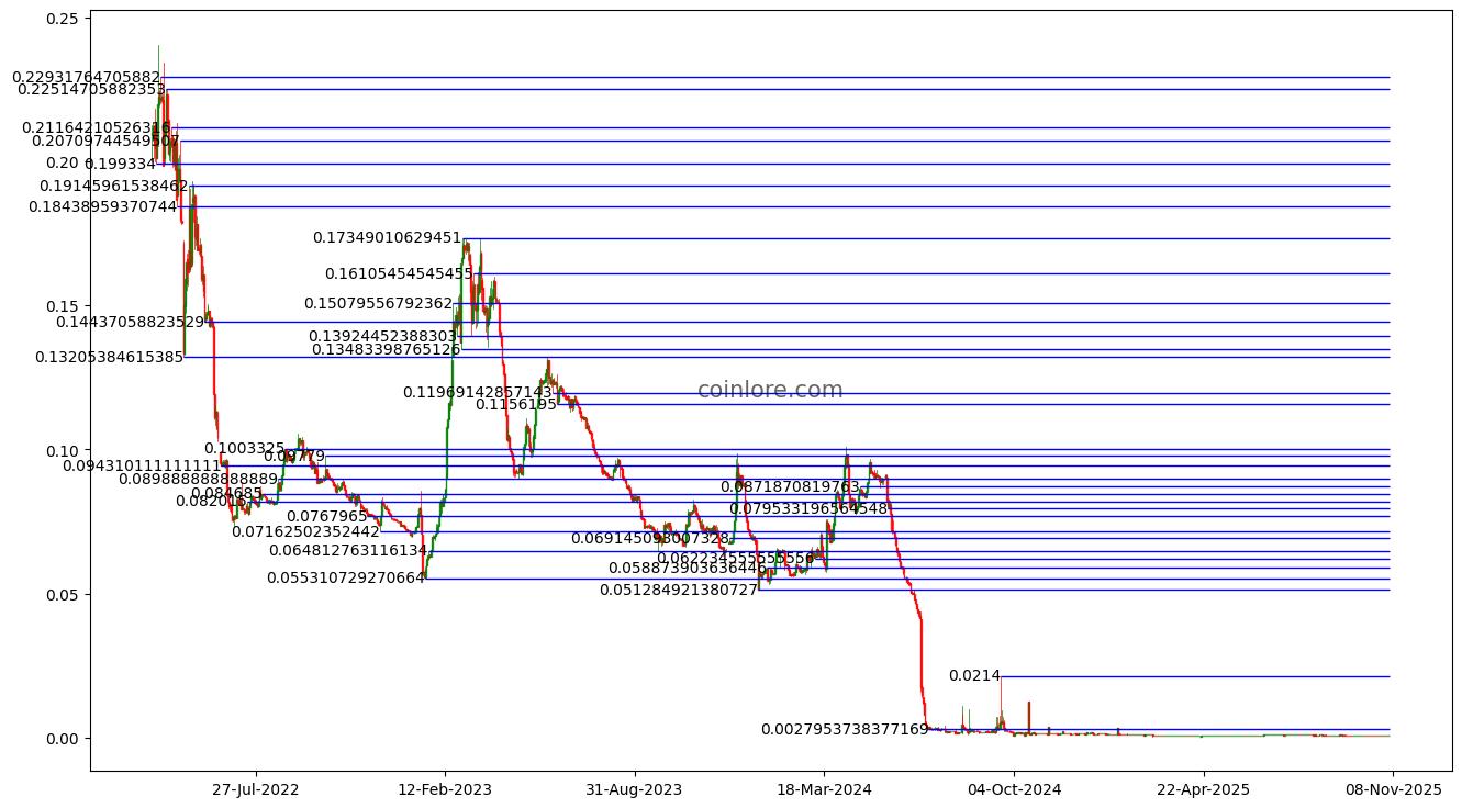 YIELD App Support and resistance levels