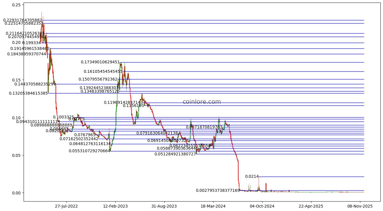 YIELD App Support and resistance levels