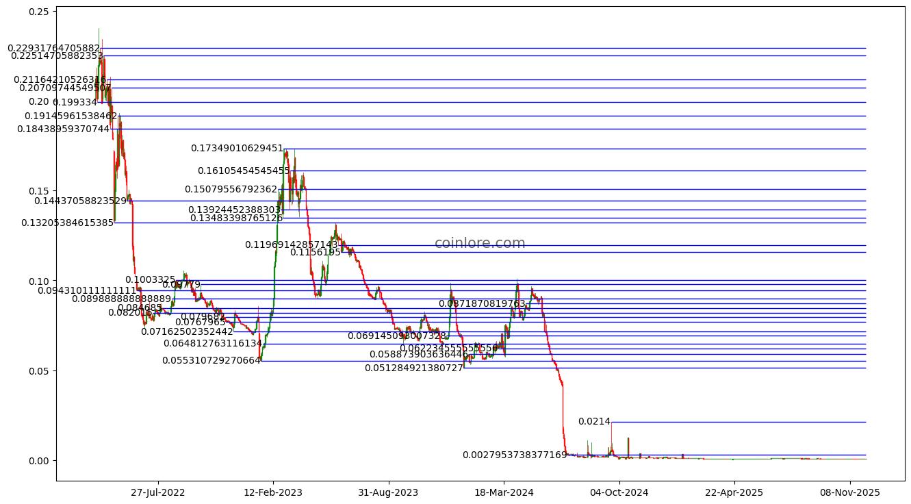 YIELD App Destek ve Direnç Seviyeleri