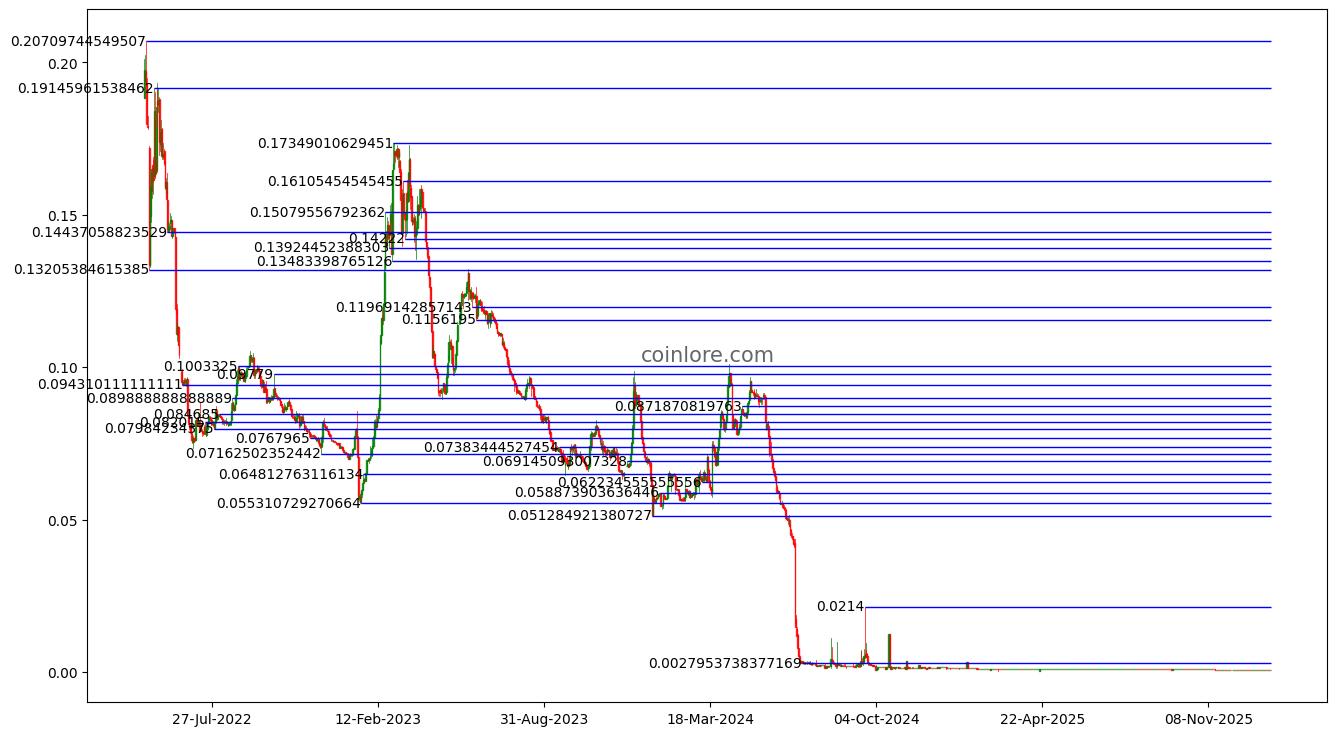 YIELD App Destek ve Direnç Seviyeleri
