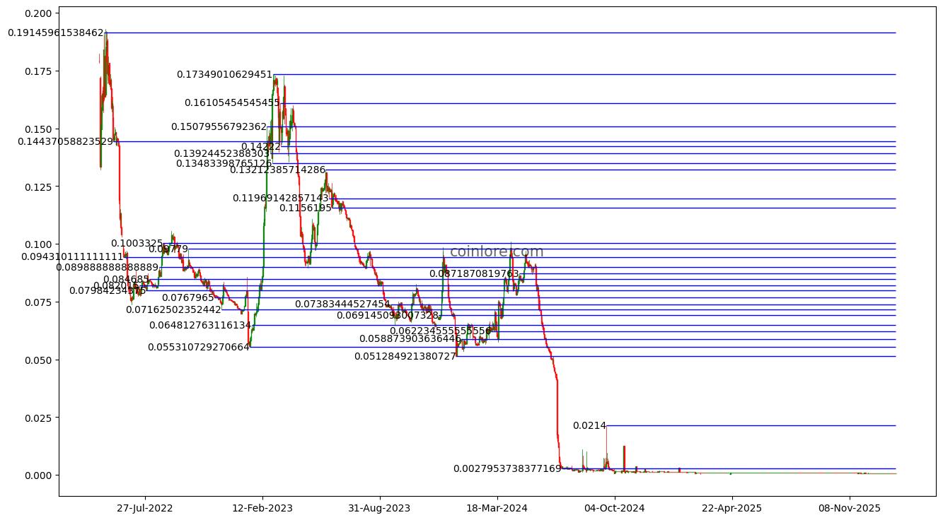 Niveles de soporte y de resistencia de YIELD App