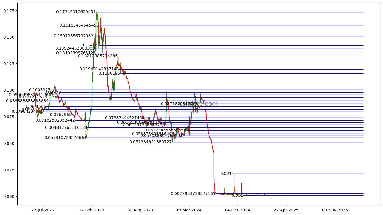 YIELD App Destek ve Direnç Seviyeleri