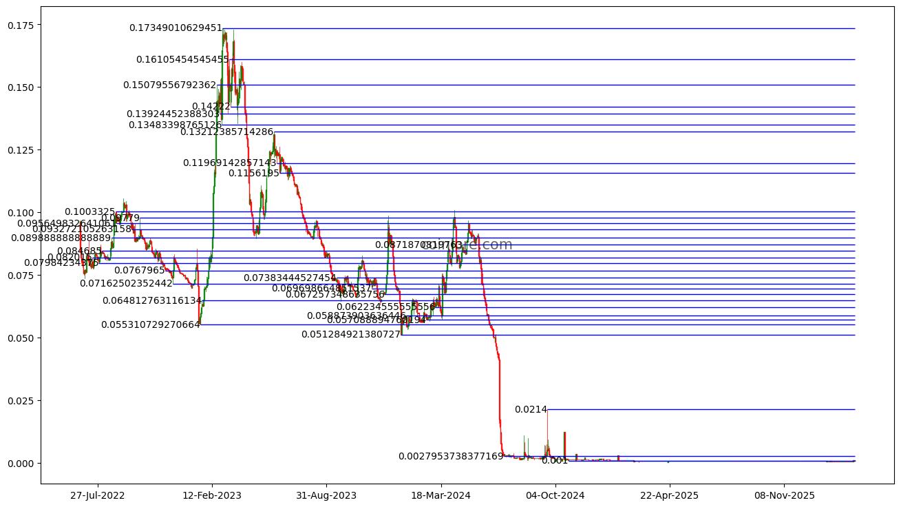 Niveles de soporte y de resistencia de YIELD App
