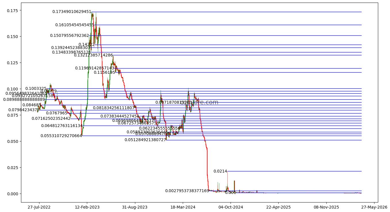 YIELD App Destek ve Direnç Seviyeleri