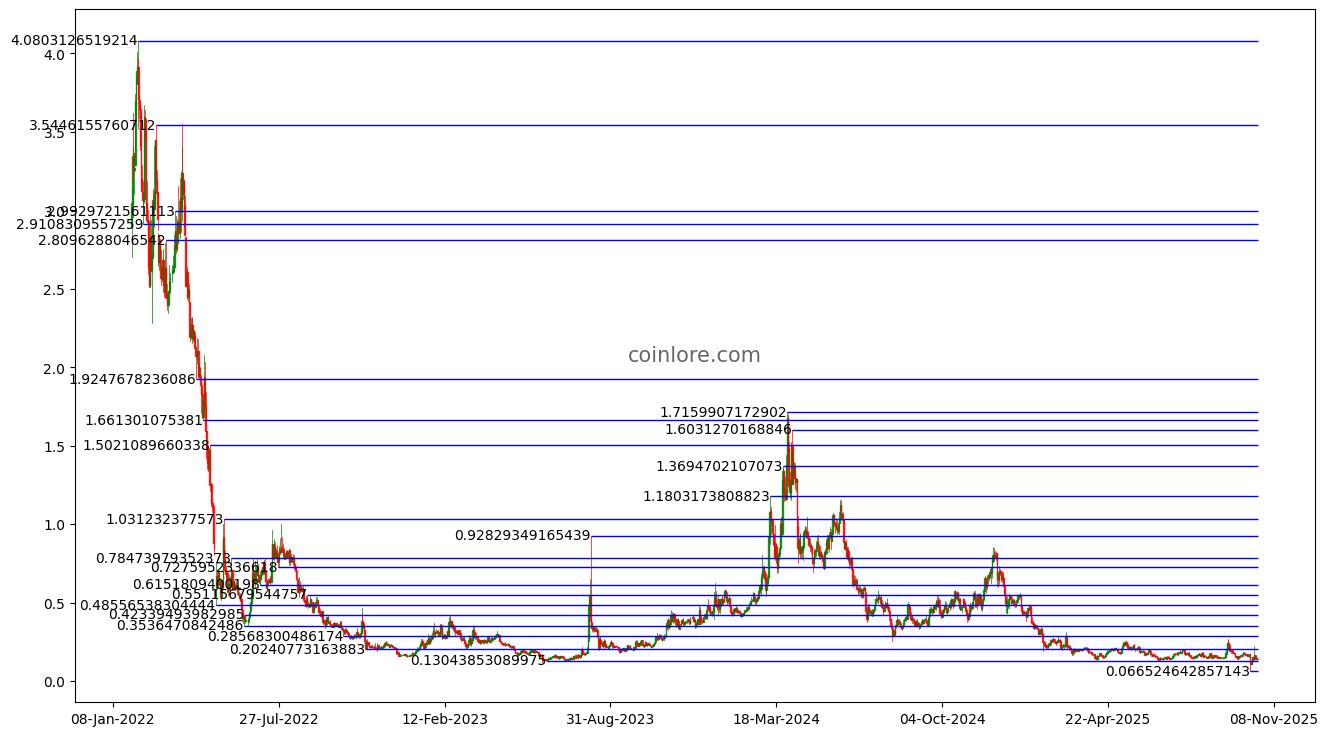 Niveles de soporte y de resistencia de Yield Guild Games