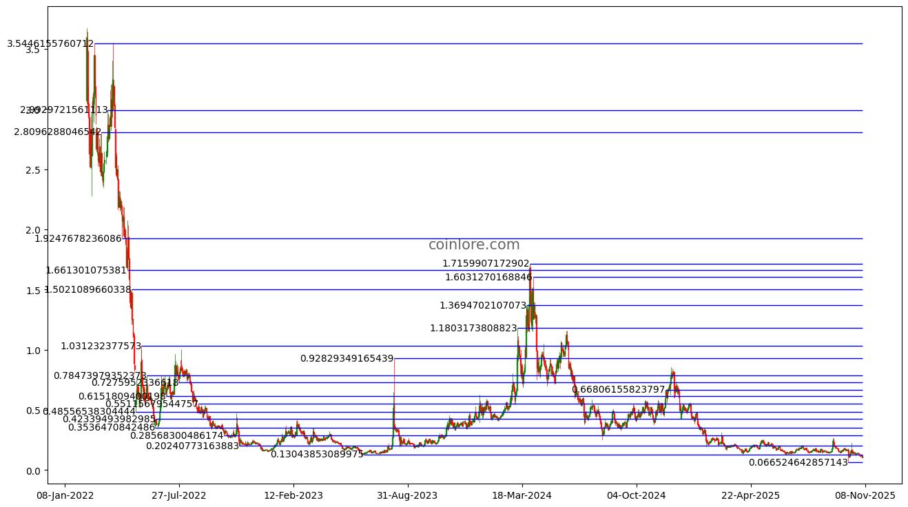 Yield Guild Games Support and resistance levels