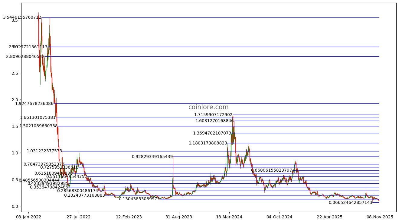 Yield Guild Games Support and resistance levels