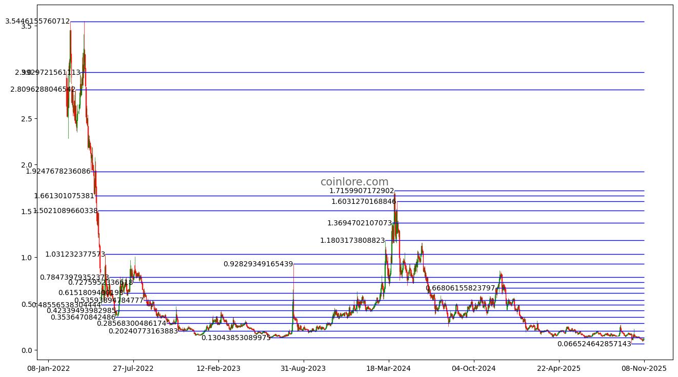 Niveles de soporte y de resistencia de Yield Guild Games