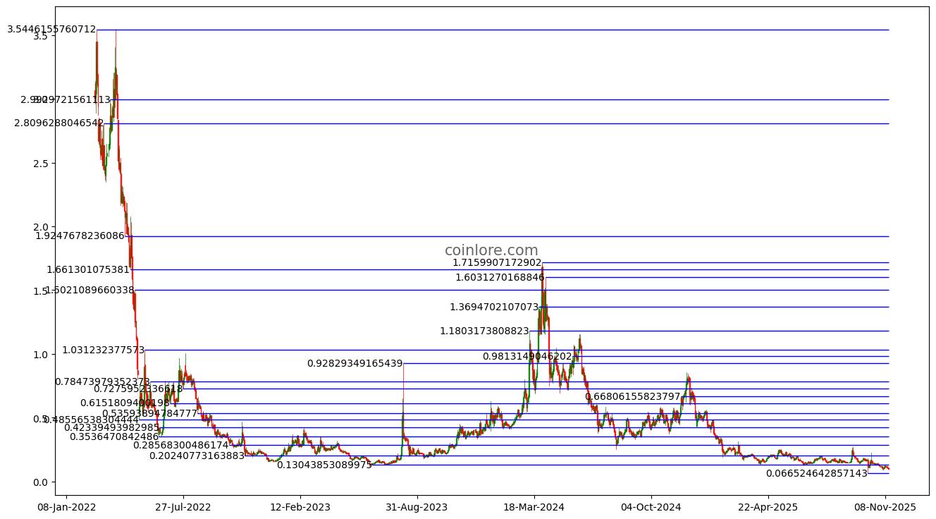 Niveles de soporte y de resistencia de Yield Guild Games