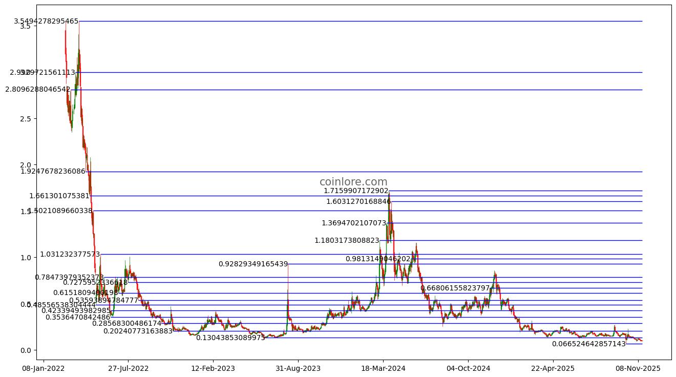 Yield Guild Games Support and resistance levels